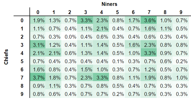 Analysis of Super Bowl Squares – DataDuel.co